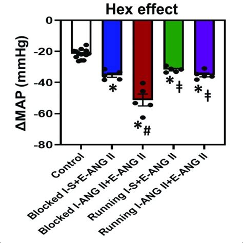 Mean Arterial Pressure Map In Response To Ganglionic Blockade With
