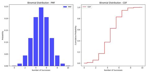 Scipy Discrete Probability Distributions