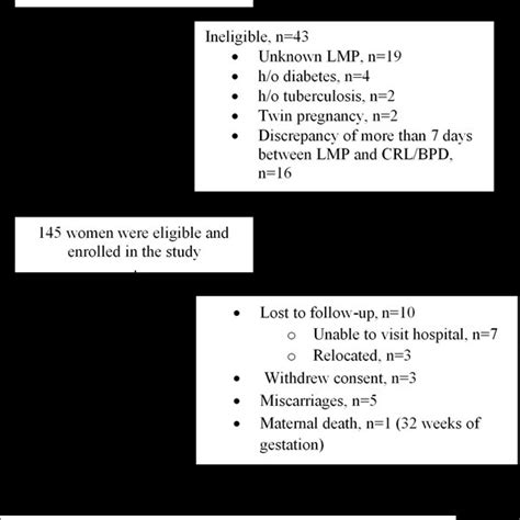 Study Population Flow Chart Download Scientific Diagram