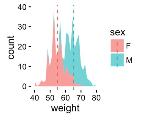 Ggplot Area Plot Quick Start Guide R Software And Data Visualization Easy Guides Wiki