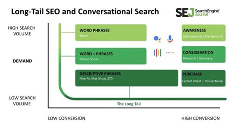 Long Tail Keyword Strategy Why And How To Target Intent For Seo