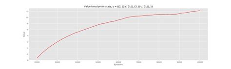 Value Function For Agent Trained Using Expected Sarsa On State 3