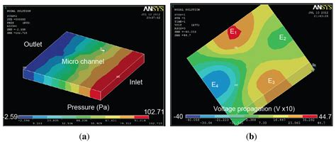 Sensors Free Full Text Hybrid Modeling Method For A Dep Based Particle Manipulation
