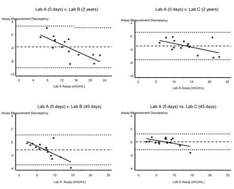 Assay Measurement Agreement By Batch And Paired Labs For Each Graph