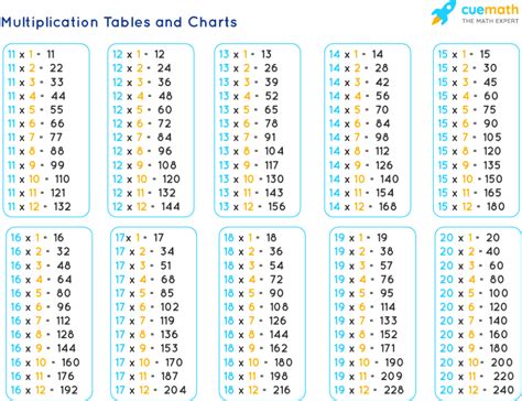 Tables From 11 To 20 Learn Tables 11 To 20 [pdf Download] Multiplication Chart Multiplication