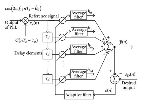 Proposed Weight Updating Process Download Scientific Diagram