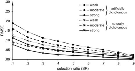 Indirect Range Restriction Irr Effects Of A Weak Moderate And Download Scientific Diagram