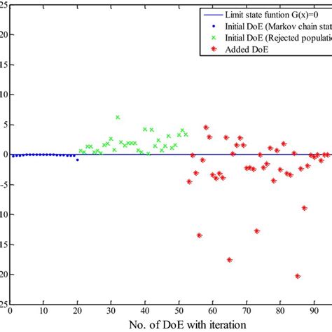 Doe Of The Series System Of Nonlinear Limit State Functions Obtained Download Scientific