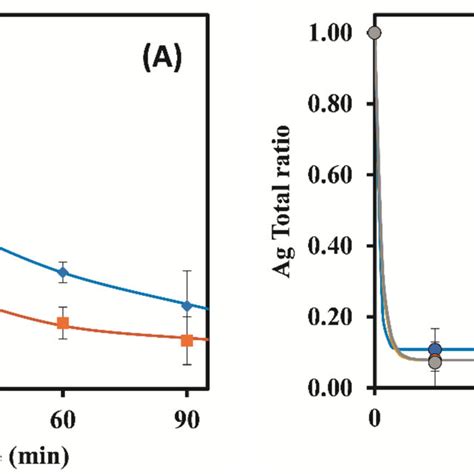 Influence Of Stirring And Resin Mass Dowex 50w X8 50 100 Mesh On The Download Scientific