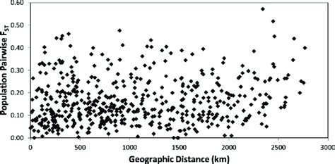 Plot Of Pairwise F St Values Versus Pairwise Geographic Distances Km Download Scientific