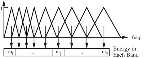 Mel Scale Filter Bank 1 Download Scientific Diagram