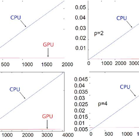 Comparison Of Gpu Execution Time With Mumps Solver Cpu Execution Time