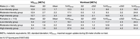 Ratio Of Workload To Maximum Work Capacity According To Occupational