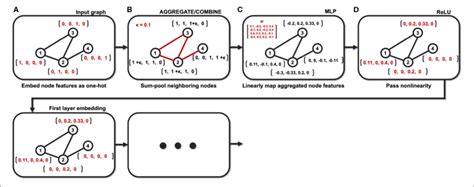 Example Of The Gin Operation With A Small Graph N 4 A Node