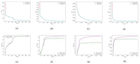 Graph Convolutional Network Design For Node Classification Accuracy Improvement