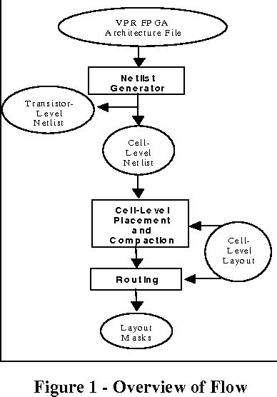 Figure 1 From Automatic Transistor And Physical Design Of Fpga Tiles