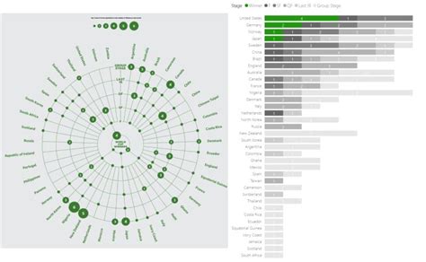 Matthew Neilson On Linkedin Dataanalytics Powerbi Storytellingwithdata Womensworldcup