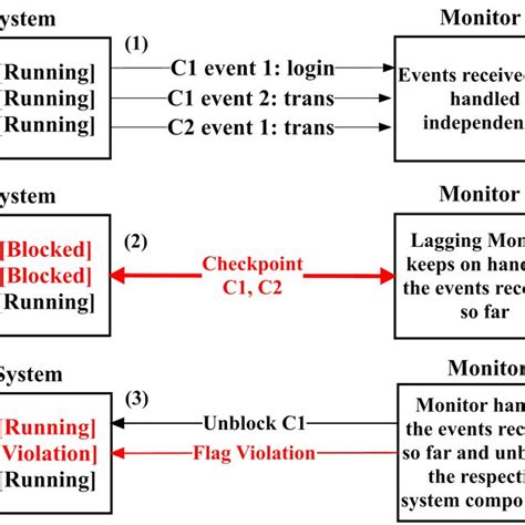 Asynchronous Monitoring With Synchronous Detection Amsd Download