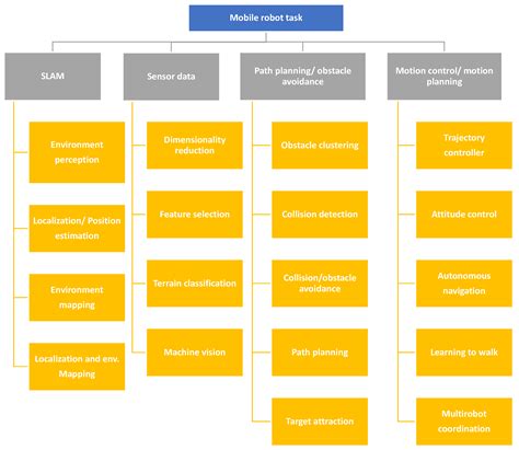 Supervised Learning Approaches For Mobile Robot Control Encyclopedia Mdpi