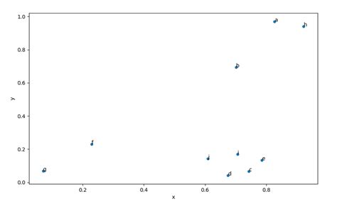Dataframe Python Highlighting Marking Or Indicating Point In