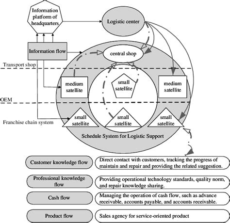 The Objective Oriented System Of Ecare Download Scientific Diagram