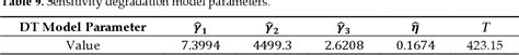 Table 1 From A Digital Twin Framework For Predicting The Remaining Useful Life Of Piezoelectric