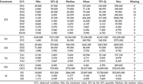 The Statistical Characteristics Of The Observed Variables Download