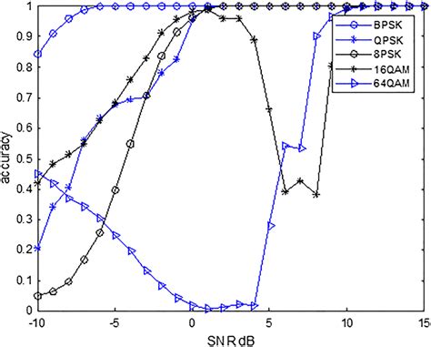 the accuracy for vgg‐19 classifier for different modulation types