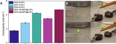 A Graphical Display Of The Measured Conductivity Of All Hydrogels At Download Scientific