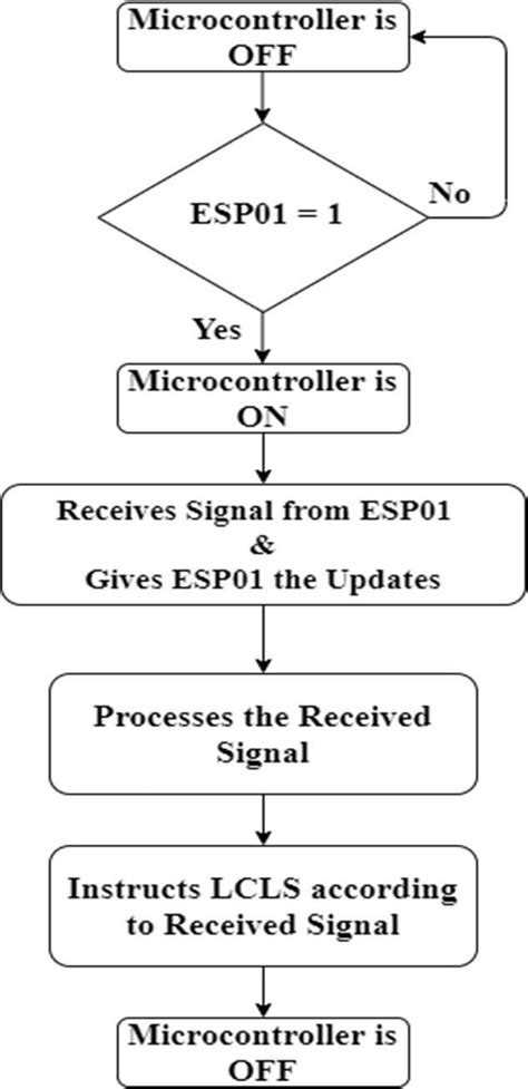 Flowchart Diagram Of The Mcu Download Scientific Diagram