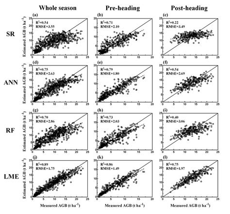Validation Of Agb Estimation Models For The Whole Season And Different