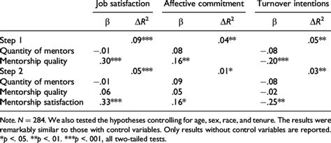 Incremental Validity Of Satisfaction With Mentoring On Job Attitudes