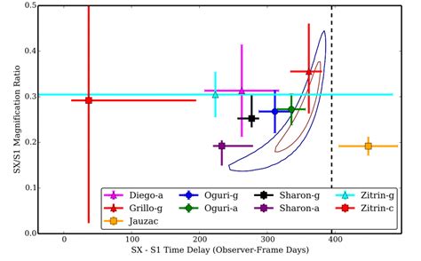 A Blast From The Past Forecasting Supernova Refsdal Astrobites