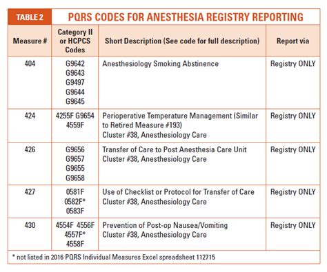 2016 Coding Updates For Anesthesia Anesthesia Business Consultants