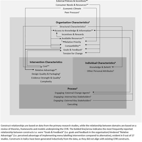Adapted Consolidated Framework For Implementation Research Of The Download Scientific Diagram