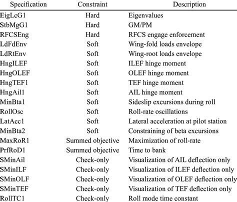 Active Aeroelastic Wing Lateral Design Conduit Specifications