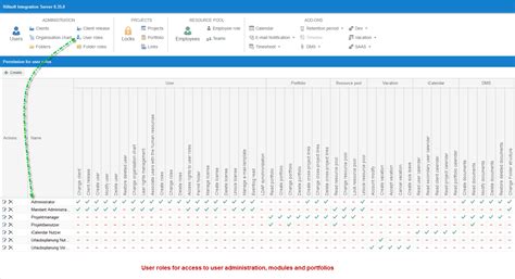 User Roles Regulate Access Rights To Resource Pool