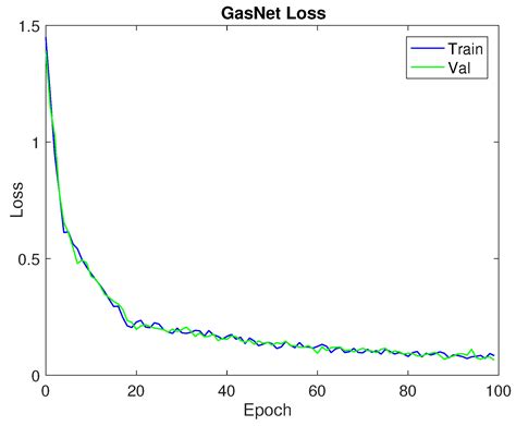 Gas Classification Using Deep Convolutional Neural Networks