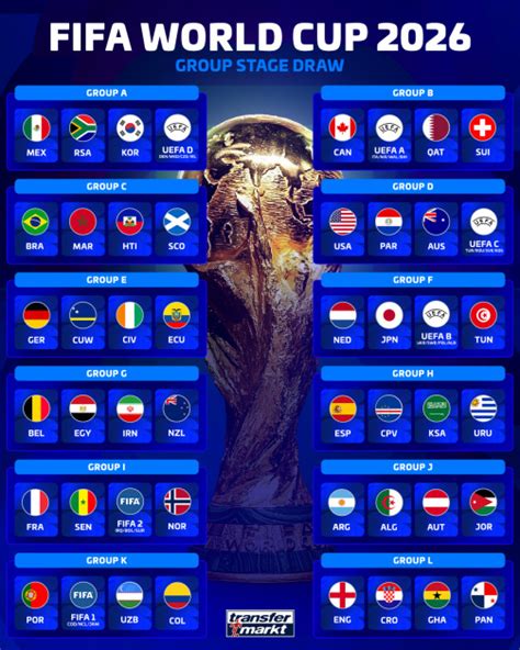 World Cup 2026 Draw Check Which Group All 48 Teams Were Drawn Into