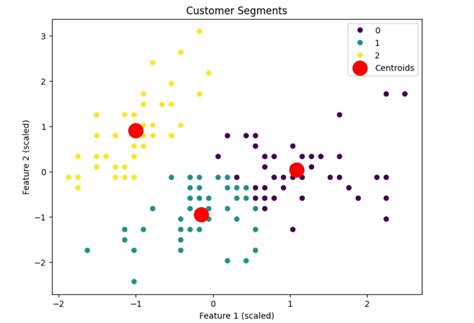 datascience python kmeans machinelearning internship mainflow