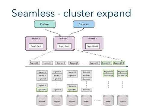 Apache Pulsar How A Segment Oriented Architecture Delivers Bett