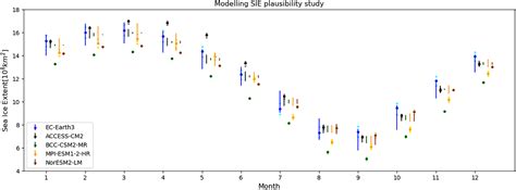 Capacity Of A Set Of Cmip6 Models To Simulate Arctic Sea Ice Drift Annals Of Glaciology