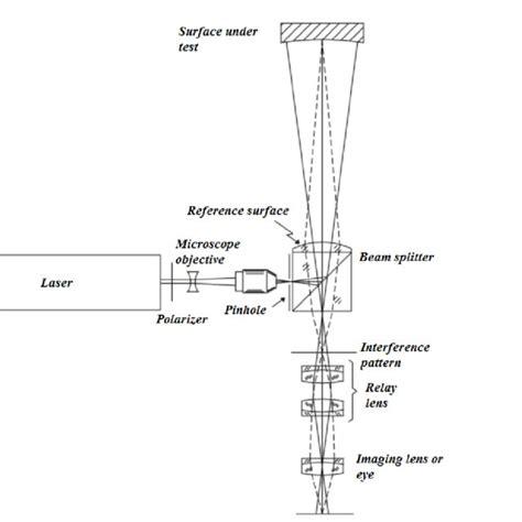 Spot Diagrams Indicating The Presence Of Aberrations Coma Aberration Download Scientific