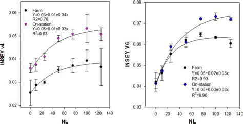 Nonlinear Regression Model Between N Level And INSEY At Both Locations Download Scientific