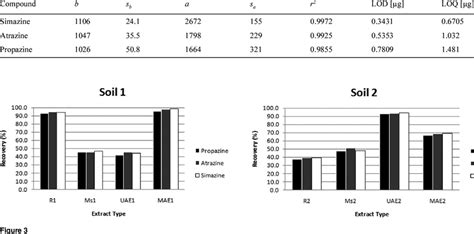 Calibration Curve Parameters For Analyzed Pesticides Download Table