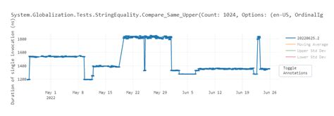 Potential Performance Regression In Ordinalignorecase String