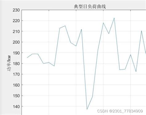 Matlab代码：基于粒子群算法的储能优化配置代码 Csdn博客