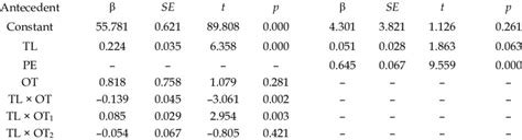 Conditional Process Moderated Mediation Model Coefficients Consequent