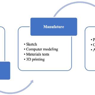 Design And Process Methods Download Scientific Diagram