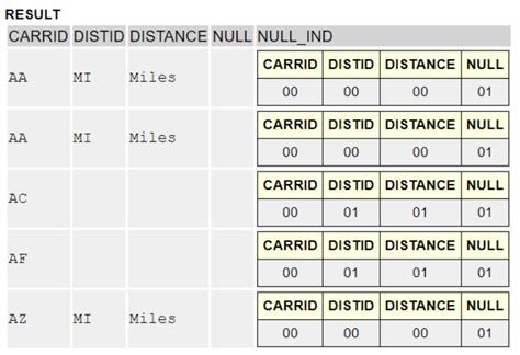 Special Abap Sql Expression Null Sap Community